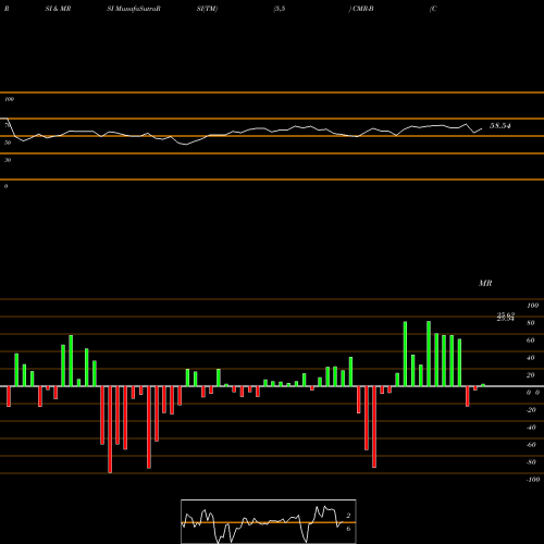 RSI & MRSI charts Costamare Inc. Perpetual Prefer CMR-B share NYSE ...