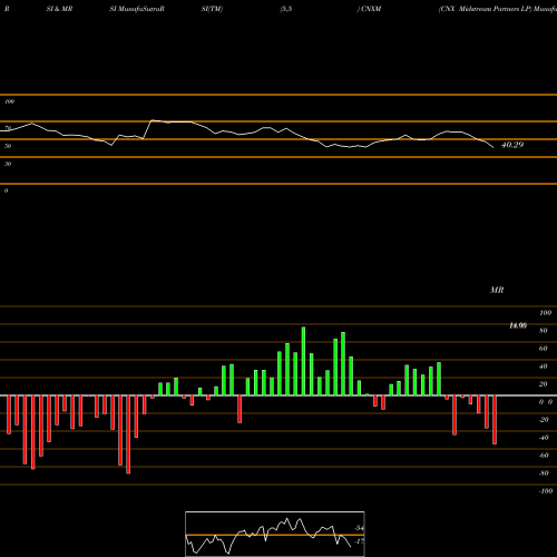 RSI & MRSI charts CNX Midstream Partners LP CNXM share NYSE Stock Exchange