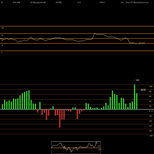 RSI & MRSI charts Sce Trust IV SCE-J share NYSE Stock Exchange