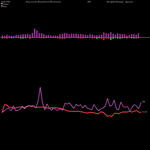 PVM Price Volume Measure charts Brookfield Mortgage Opportunit BOI ...