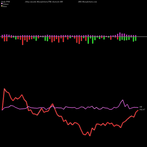 PVM Price Volume Measure charts RH RH share NYSE Stock Exchange ...